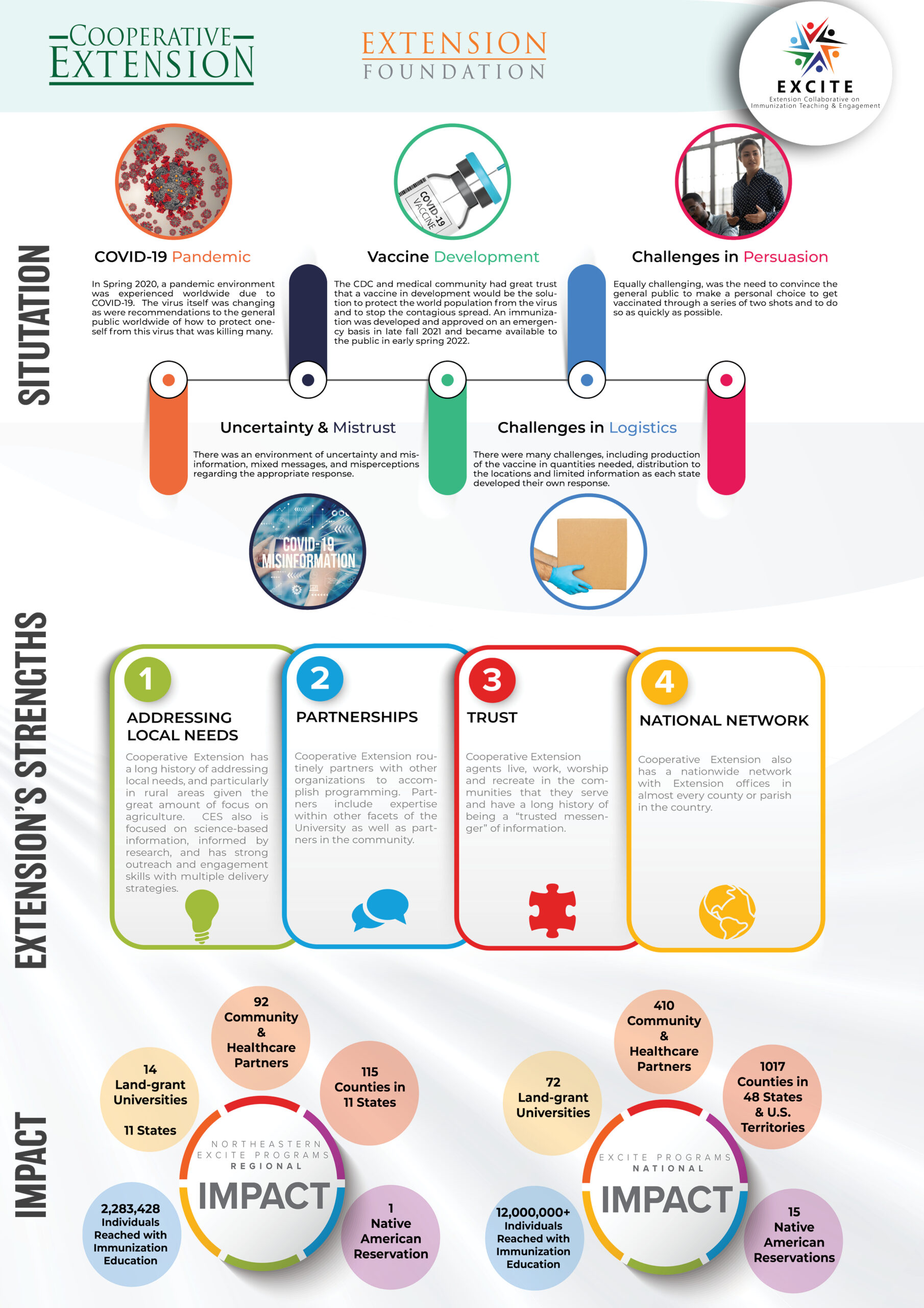 Impacts – Northeast Extension Directors
